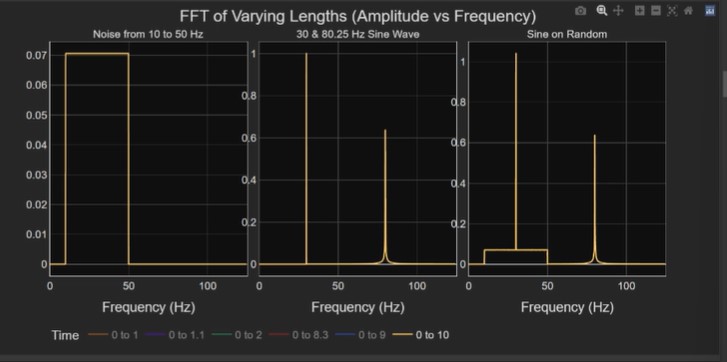Vibration Analysis Fourier Transform Power Spectral Density And